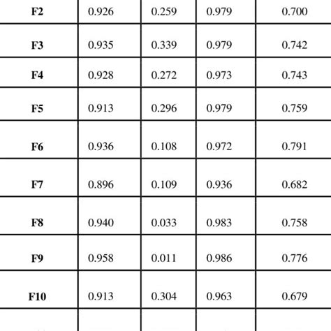 Regression Coefficient R 2 Values Of Different Kinetic Models Download Scientific Diagram
