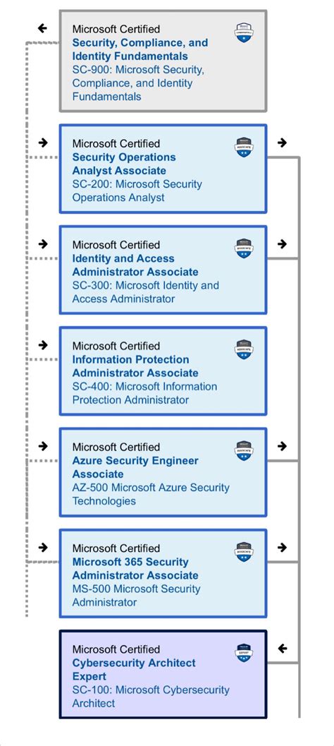 Dr Maria Sette On Linkedin Microsoft Security Certification Paths 2023