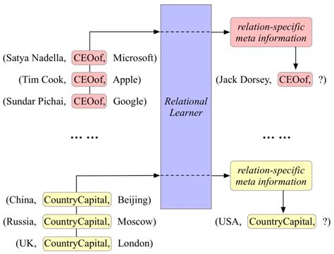 论文浅尝 Meta Relational Learning 基于元关系学习的少样本知识图谱推理 Csdn博客