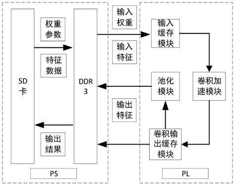 基于fpga的卷积神经网络加速器实现方法