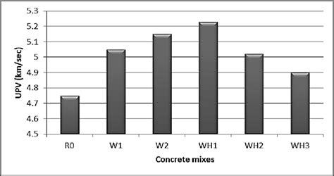 Upv Test At 28 Days For All Concrete Mixes Download Scientific Diagram