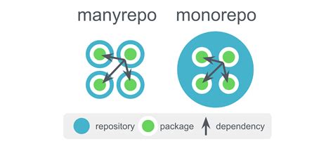 複数サービスのwebフロントエンドを運用する際のリポジトリ構成〜monorepoからmanyrepoへ〜 スペースマーケットブログ