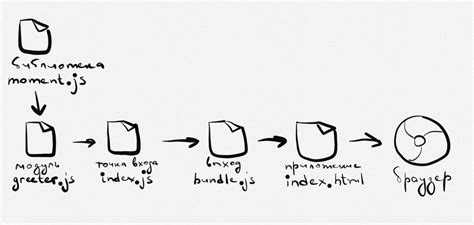 Что такое Webpack зачем он нужен и как им пользоваться — Журнал Код