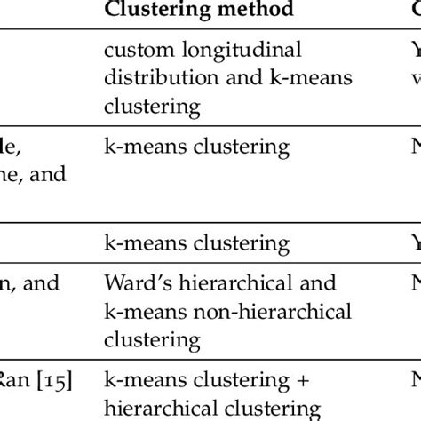 Reasons For Using Clustering In Moocs Download Scientific Diagram