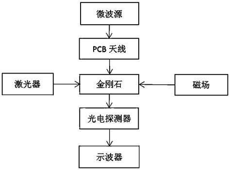 Three Axis Acceleration Sensor Based On Diamond Nv Color Center Eureka Patsnap