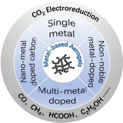 Metal Based Aerogels Catalysts For Electrocatalytic CO2 Reduction