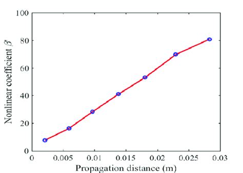 Variation Of Nonlinear Detection Coefficient β With Propagation