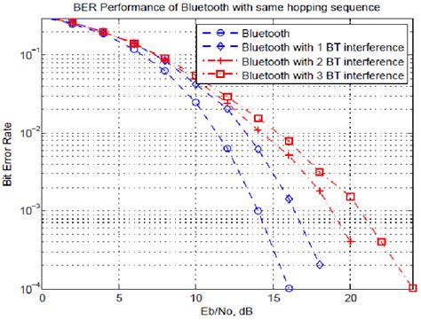 Ber Performance Of Basic Bluetooth Without Interference Download Scientific Diagram
