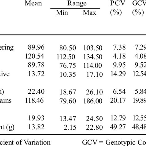 Estimates Of Variability And Genetic Parameters For Grain Yield And Download Scientific Diagram