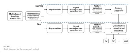 Figure 1 From Multiclass Classification Of Imagined Speech Eeg Using