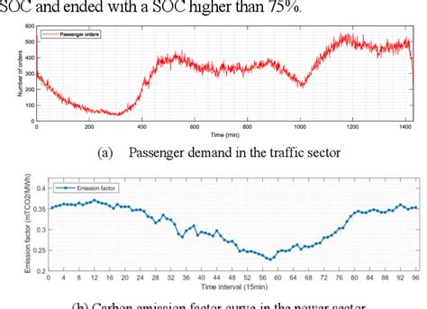 Figure 4 From A Low Carbon Dispatching Framework Of Electrified Mobility On Demand Fleets