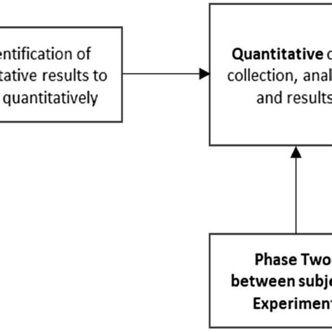 Exploratory Mixed Methods Design Download Scientific Diagram