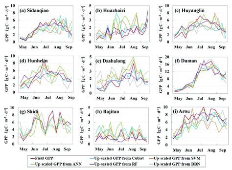 Validation Of Up Scaled Gpp Using A Cubist B Rf C Ann D Svm