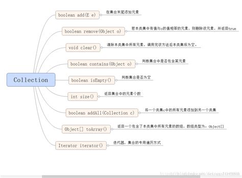 Java集合详解完整版(超详细)java 集合详解 Csdn博客 Java集合详解完整版(超详细)java 集合详解 Csdn博客