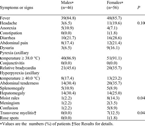 Clinical Features On Admission In Typhoid Fever Patients By Sex Download Table