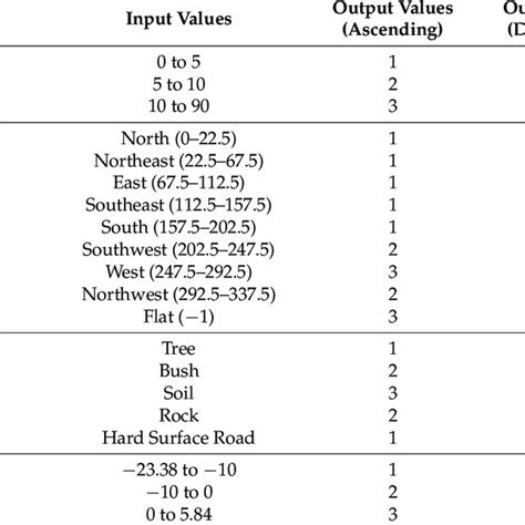 Reclassification Of Raster Layers For The Suitability Analysis Of Crs