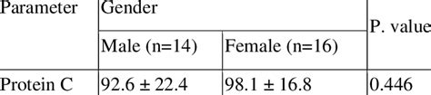 Distribution Of Protein C Level Among Gender Download Scientific Diagram
