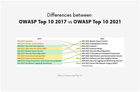 10 Common Owasp Vulnerabilities And How To Prevent Them Vm