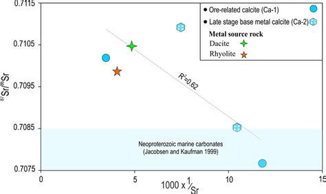 Geochemical Plot Of 87sr86sr Versus 1000 × 1sr Showing The Isotopic Download Scientific