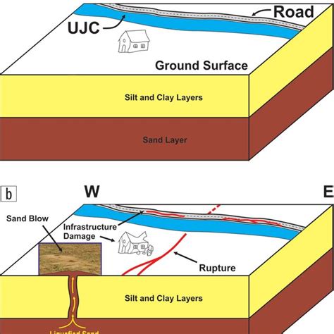 Field Gpr Sections Showing Liquefaction Induced Deformation In The