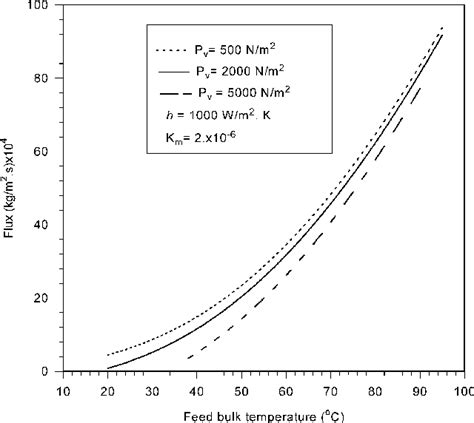 Effect Of Feed Bulk Temperature On Mass Flux Download Scientific Diagram