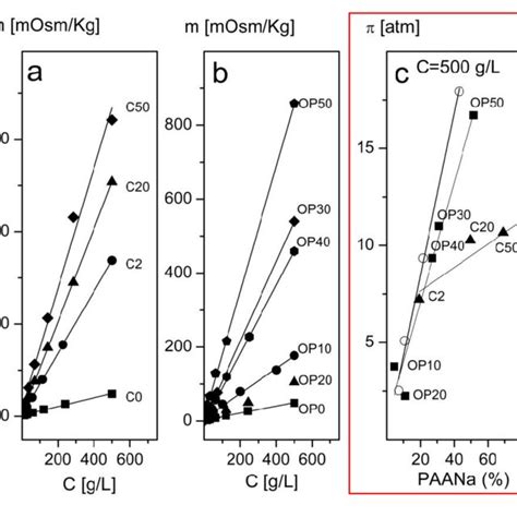 Variation Of The Osmolality With The Concentration For Samples Of Mncs