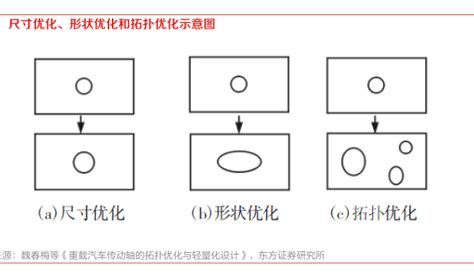 尺寸优化形状优化和拓扑优化示意图 2024年03月 行业研究数据 小牛行研
