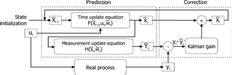 Figure 1 From On Line Performance Monitoring And Engine Diagnostic