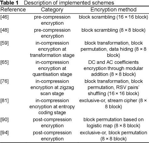 Table 1 From Survey On Jpeg Compatible Joint Image Compression And Encryption Algorithms