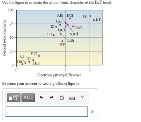 Solved Use The Figure To Estimate The Percent Ionic Chegg Com