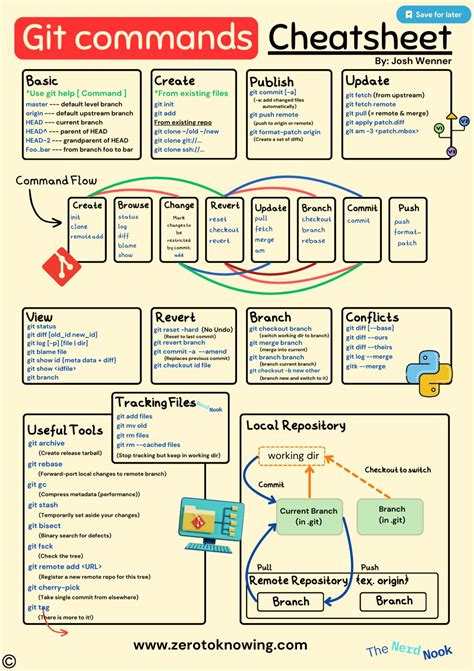 Sehar Nazeer On Linkedin Git Javascript Commands