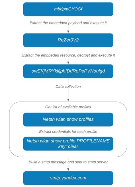 Hackers Steal Wifi Passwords Using Upgraded Agent Tesla Malware