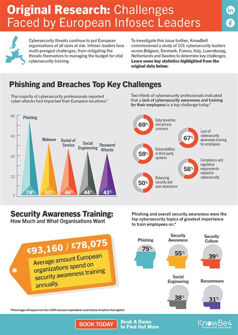 [infographic] Original Research Cybersecurity Challenges Faced By European Infosec Leaders