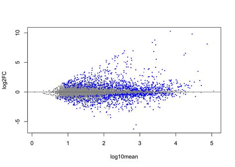 Chapter 3 Transcript Expression Statistical Modeling Of High