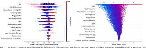 Figure 3 From An Explainable Xgboostbased Approach Towards Assessing The Risk Of Cardiovascular