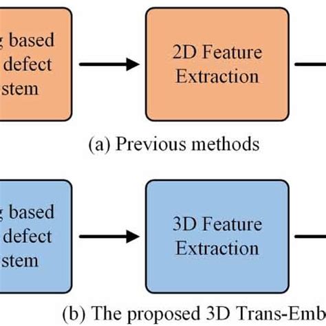 Unlike Previous 2D Defect Detection Methods That Only Consider A Single Download Scientific