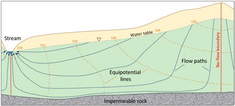 14 2 Groundwater Flow Physical Geology 2nd Edition