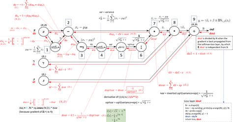 Machine Learning Implementing Batch Normalisation In Neural Network Data Science Stack Exchange