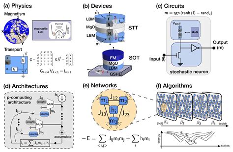 Connecting Physics To Systems With Modular Spin Circuits Ai Research