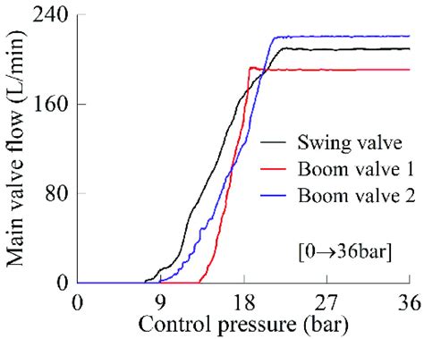 Main Valve Control Pressure Flow Characteristics Download Scientific Diagram
