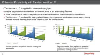 High Throughput Capillary Flow LC MS Proteomics With Maximum MS Utilisation PDF
