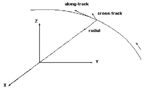 how to calculate radial along track cross track rac orbital errors