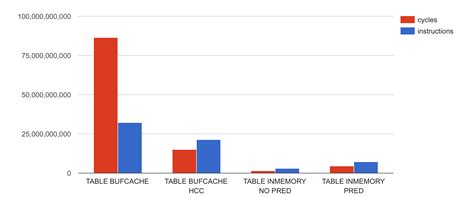 RAM Is The New Disk And How To Measure Its Performance Part CPU Instructions Cycles