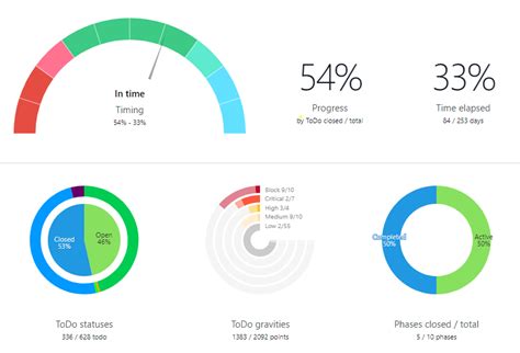 Measuring Project Progress Twproject Project Management Software