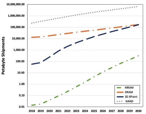 Emerging Memory Market To Hit 36 Billion By 2030 Storagenewsletter