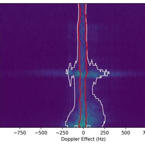 Geometric Segmentation Of Sea Clutter In Coherent Radar Images Range Doppler Map Versus Range