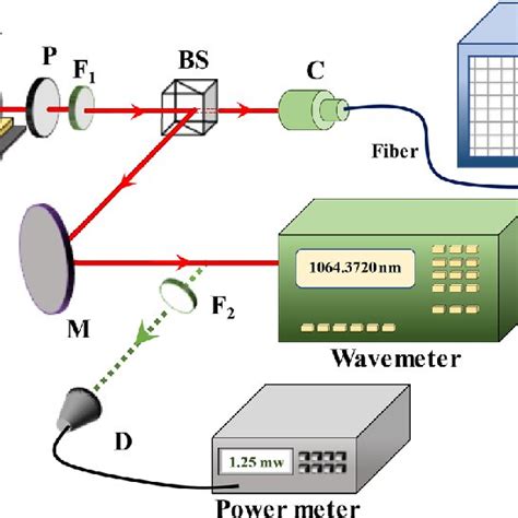 Slm Operation Longitudinal Mode Analysis At Nir Thermal Control Download Scientific