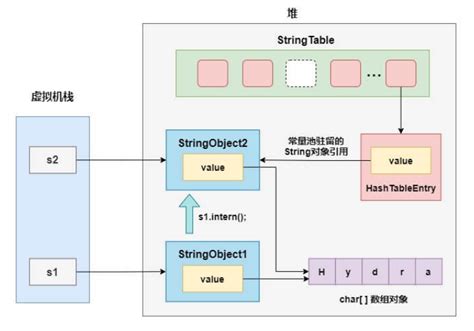 Java基础 String Strnew String“tang“创建了几个对象new String创建几个对象 Csdn博客