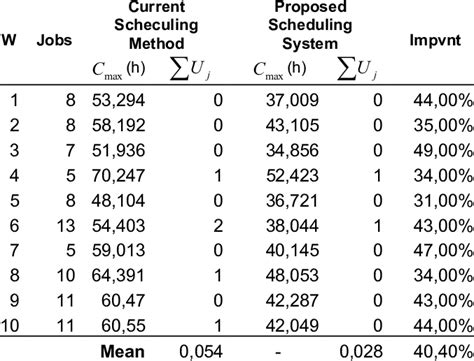 Benchmark On Test Instances Download Table