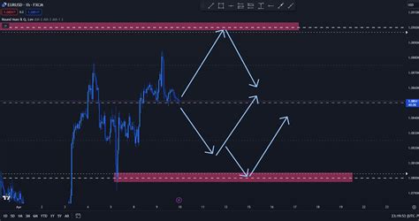 Eurusd Trading Price Levels Trading Systems Forum